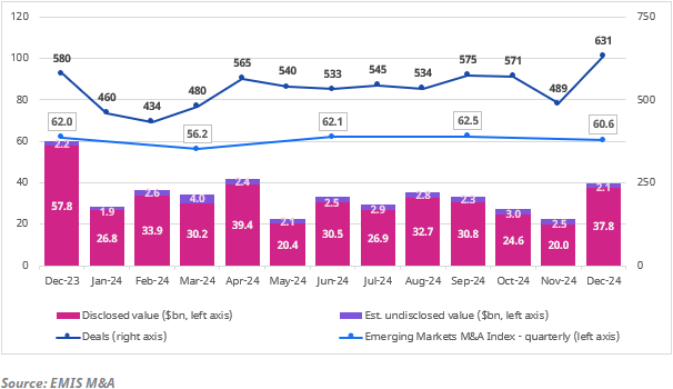 Emerging Markets M&A Monitor | EMIS